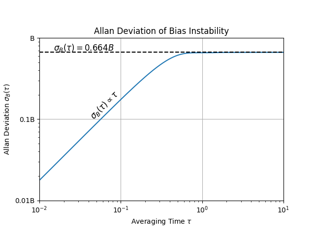 The Allan Deviation and IMU Error Modeling The Allan Deviation and IMU Error Modeling