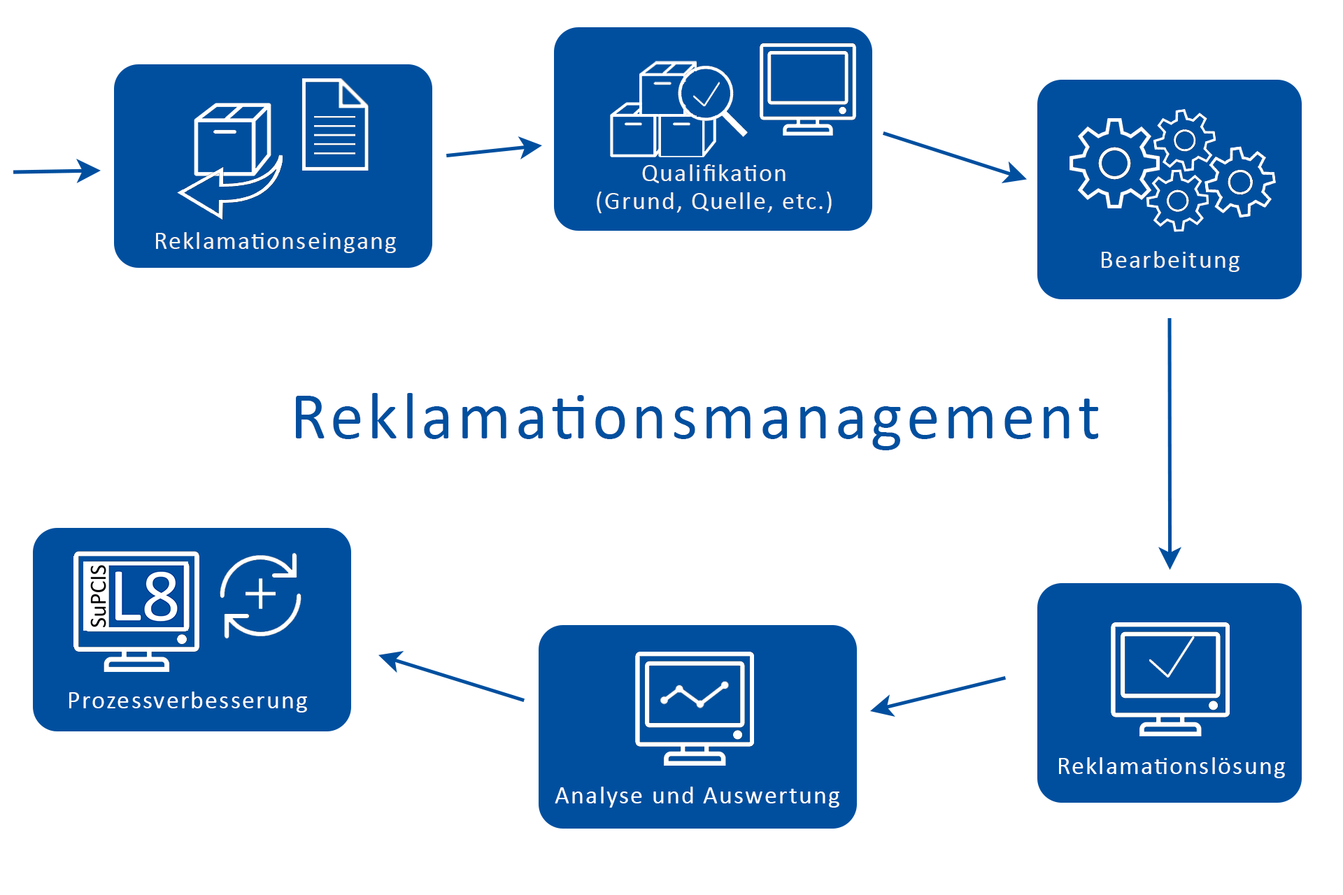 Komfortable Reklamationsbearbeitung und den Ursachen zu Leibe rücken.