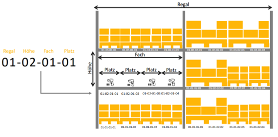 Sagen Sie adé zur mühsamen Lagerplatzsuche, die Software übernimmt das.