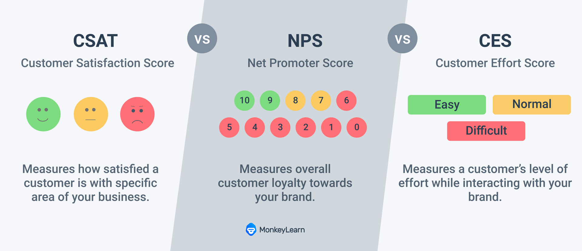 Comment mesurer la satisfaction client ? + Modèles de questionnaires NPS / CSAT / CES