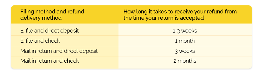 Where’s My Refund? The IRS Refund Schedule 2022 | Check City