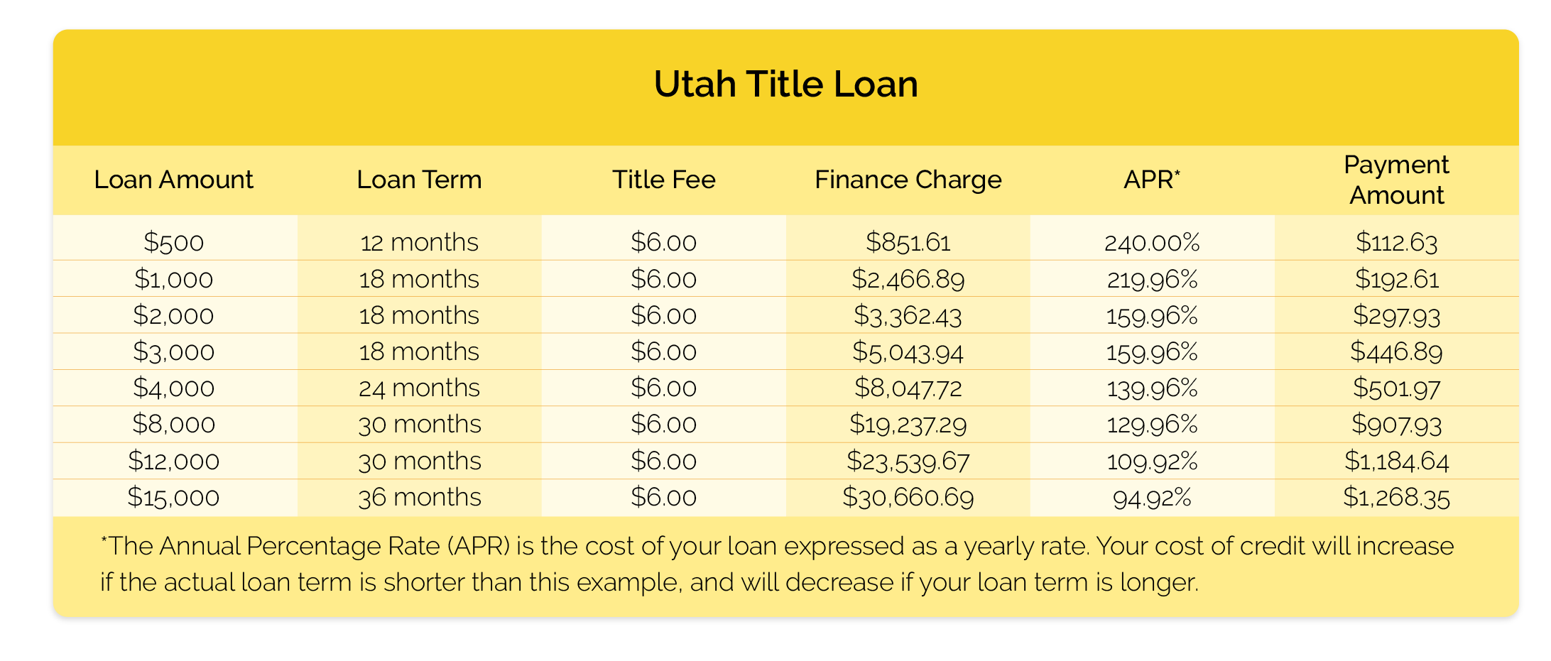 Rates and Fees | Utah | Check City