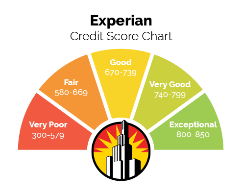 What Is A Credit Score What Is A Credit Score