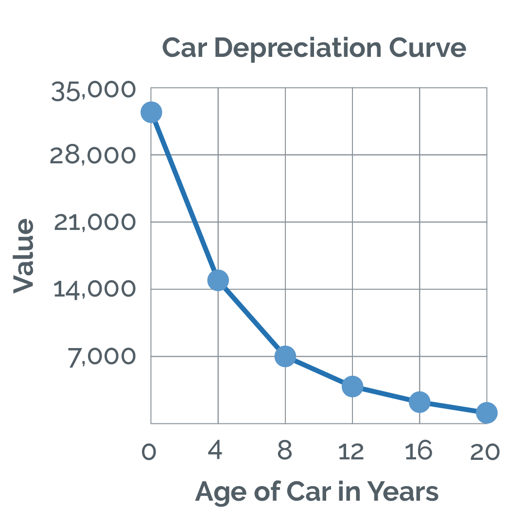 How Much is My Car Worth? | Minimize Depreciation