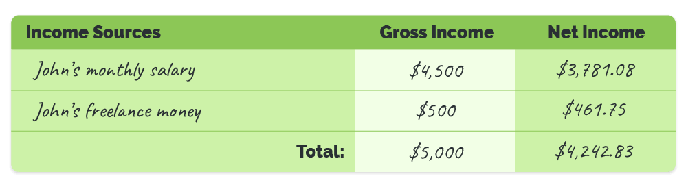 How to Budget in 5 Steps | Cash Academy