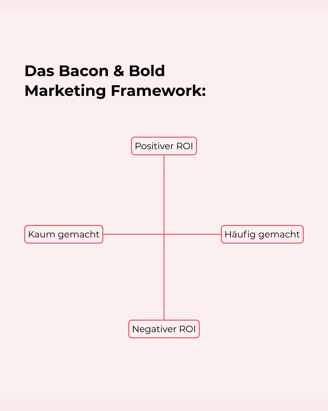 Das Bacon & Bold Marketing Framework