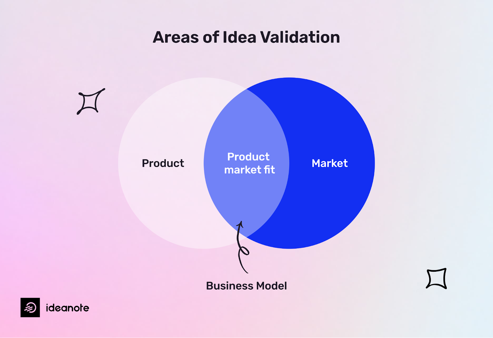 Idea Validation: How To Test Your Business and Product Ideas | Ideanote ...
