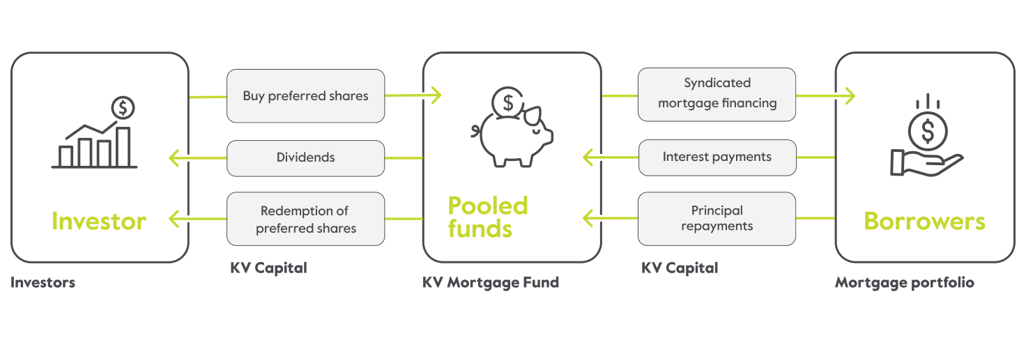 Invest | KV Capital