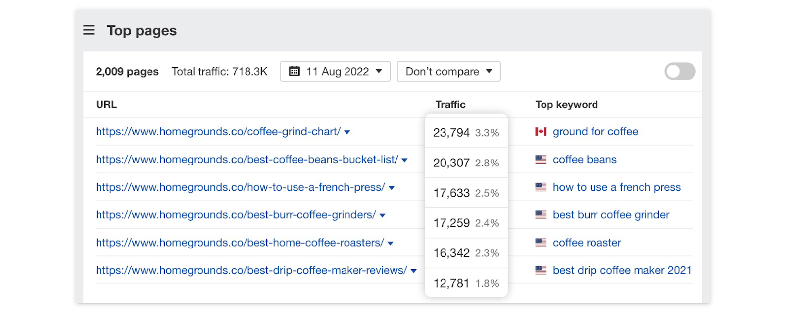 7 Product-Led Growth Examples From Companies Worth Studying | Ten Speed