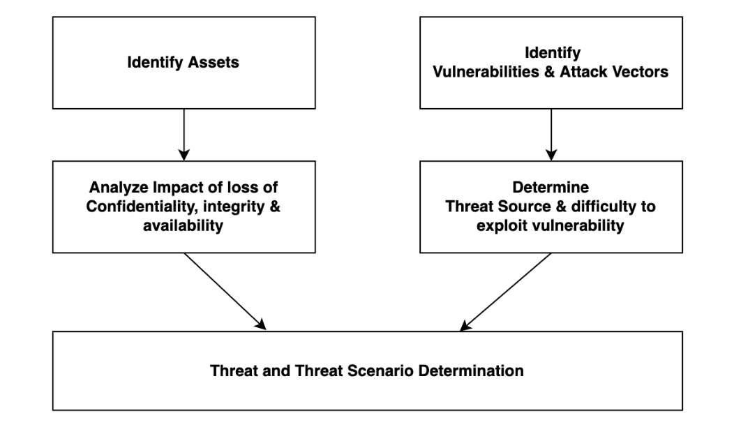 A Step-by-Step Guide to Cybersecurity Threat Modeling