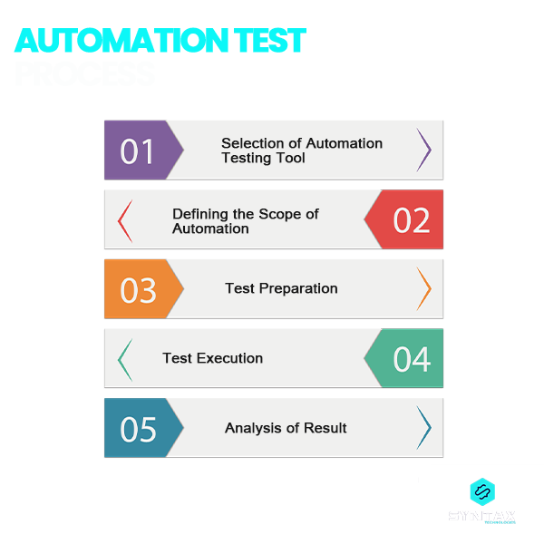 What is Automation Testing? - Syntax Technologies