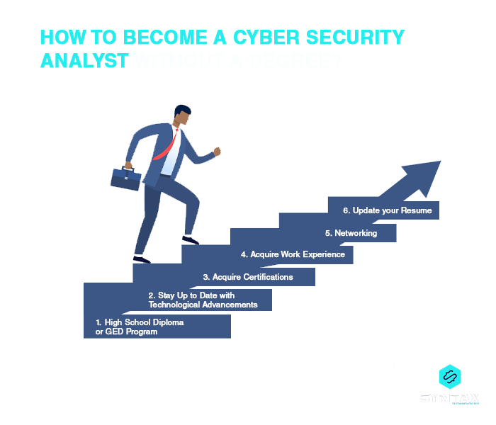 How to Become a Cyber Security Analyst Without a Degree? - Syntax ...