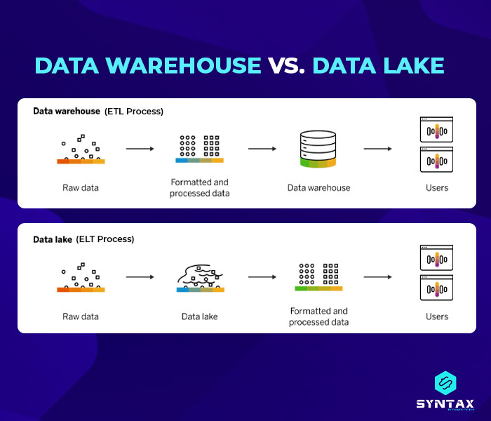 Data Warehouse vs. Data Lake - Syntax Technologies