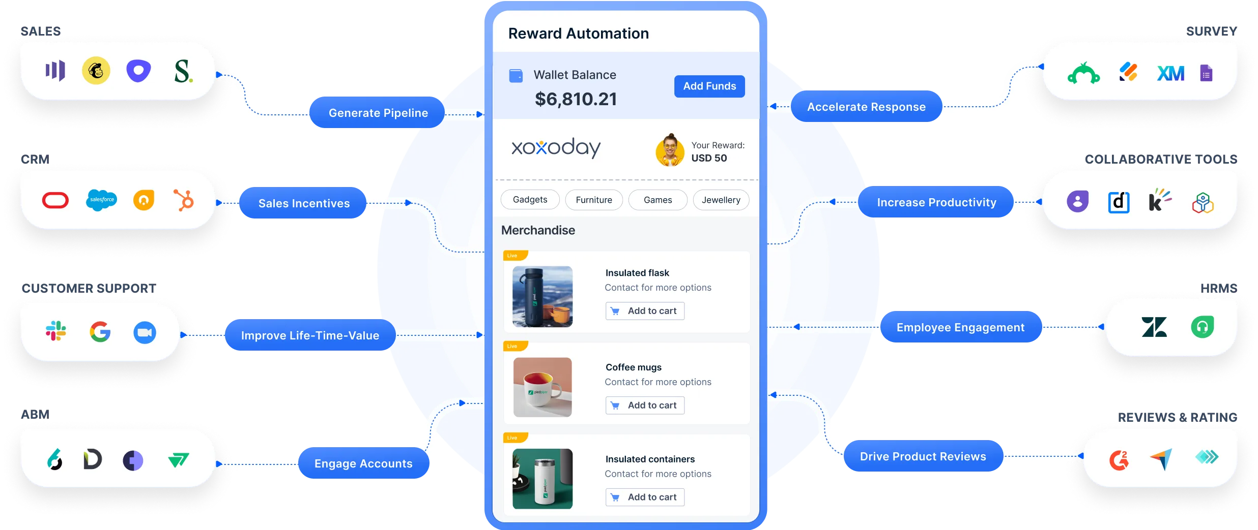 Rewards, Incentives, Payouts, Perks, Loyalty & Engagement