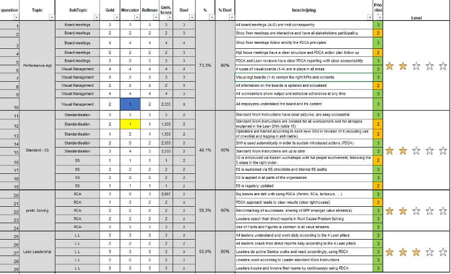 STG LEAN DNA & Audit | Lean Lead | Vlaanderen