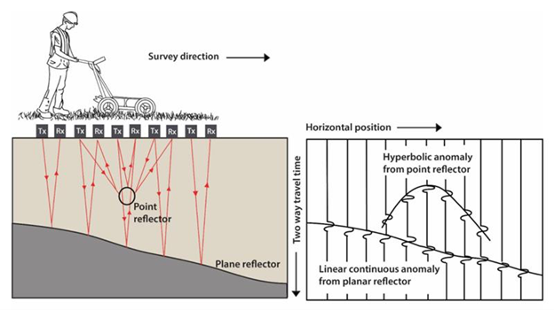 What Is Subsurface Investigation Methodology – Sim? Part 2