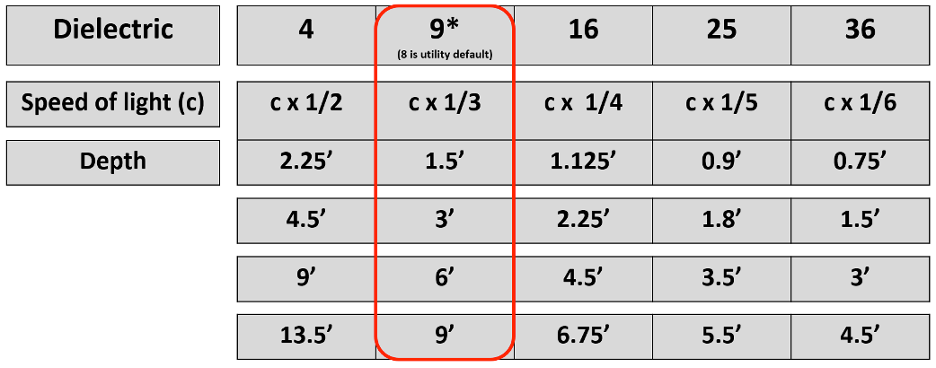 Ground Penetrating Radar: Dielectrics | GPRS