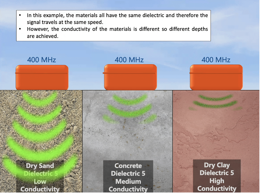 Ground Penetrating Radar: Dielectrics | GPRS