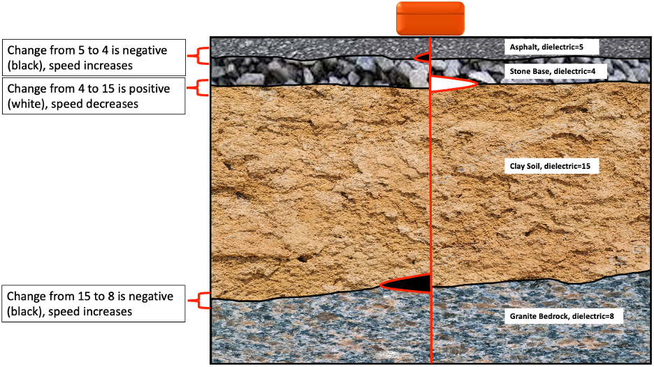 Ground Penetrating Radar: Dielectrics | GPRS