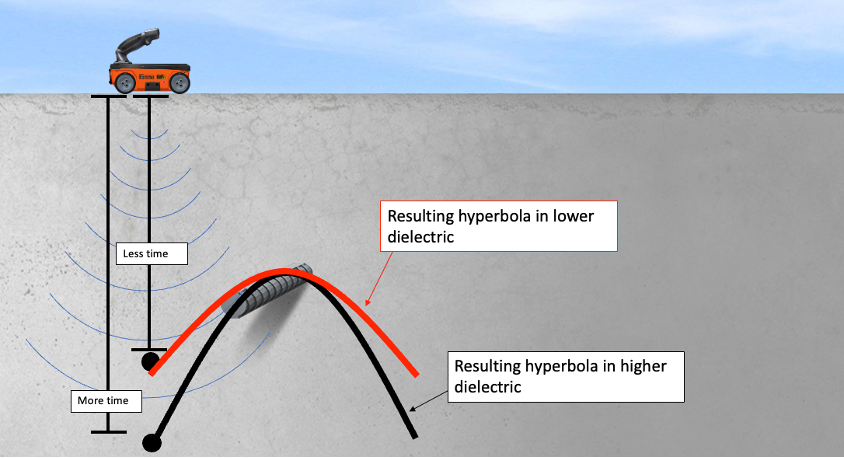 Ground Penetrating Radar: Dielectrics | GPRS