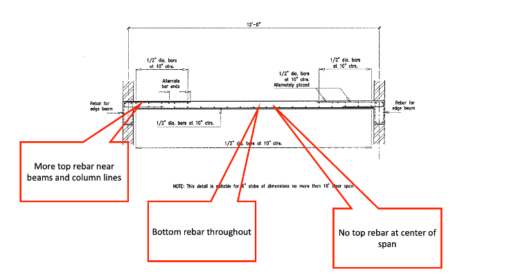 Ground Penetrating Radar: Rebar Slabs | GPRS