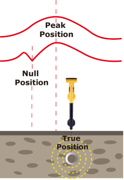 Utility Locating: Electromagnetic Locating | GPRS