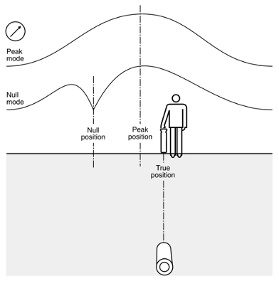 Utility Locating: Electromagnetic Locating | GPRS