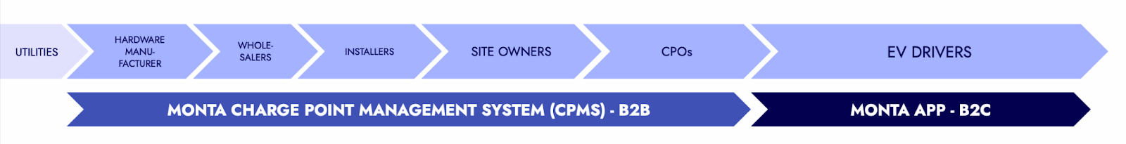 Our Investment in Monta: Powering the EV Ecosystem