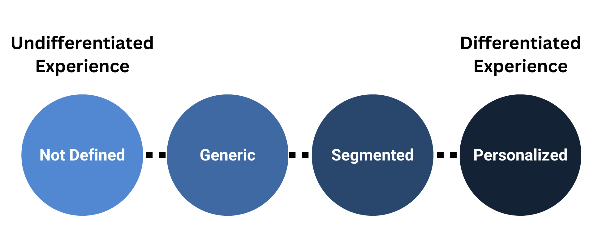 Why Our Approach to Differentiation is All Wrong | Absolute Engagement Blog