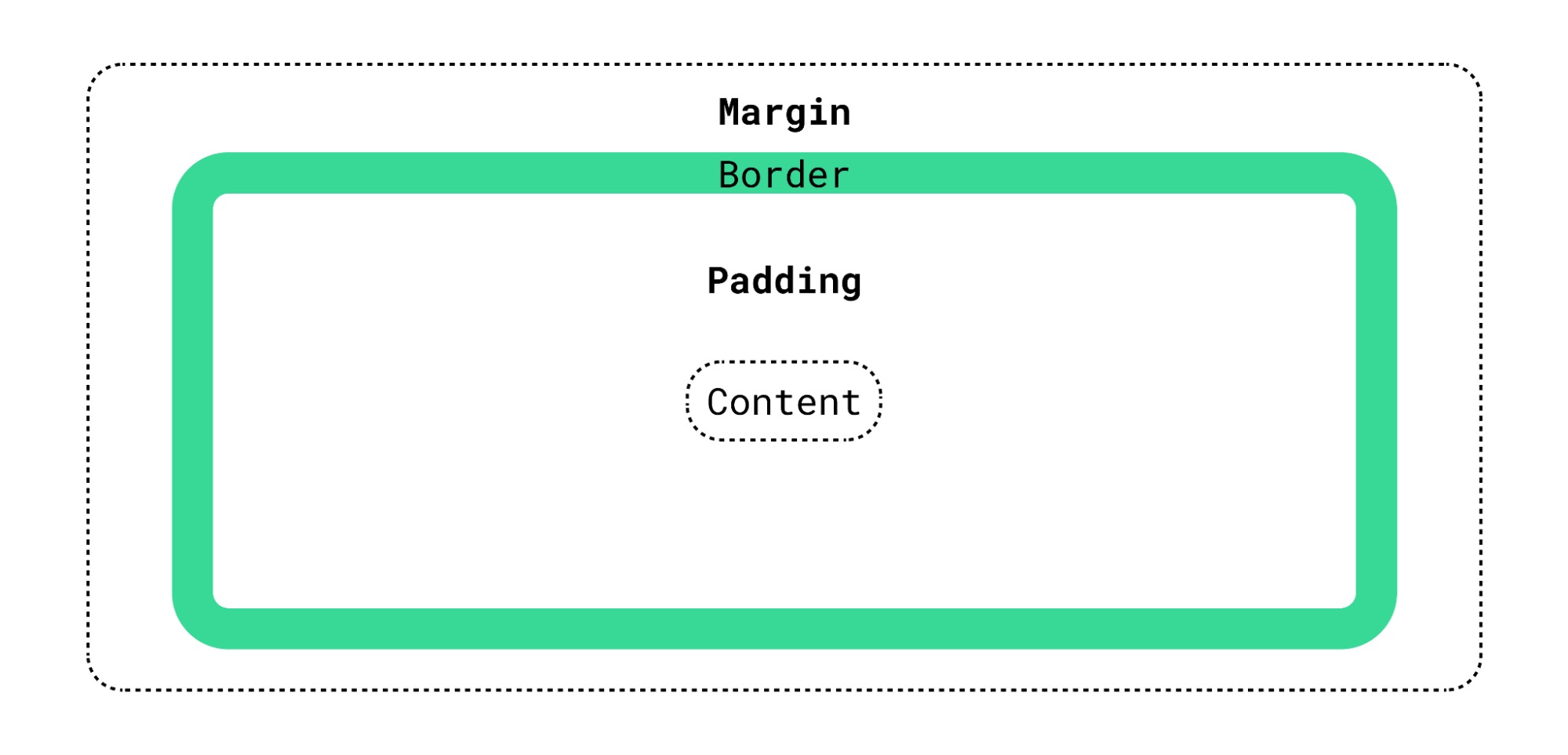 CSS Padding Vs Margin 