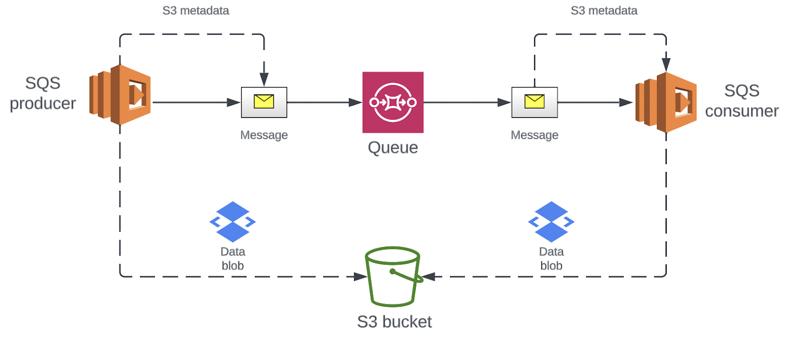 Handling large SQS message payloads | Webflow Blog