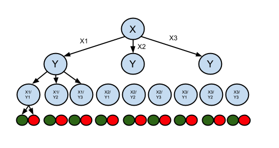 The curse of dimensionality in decision trees – the branching problem ...