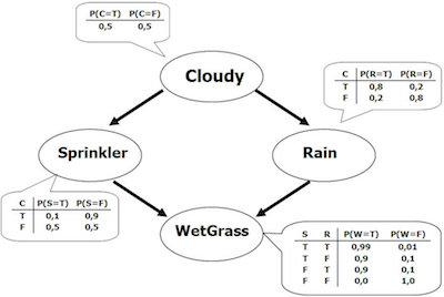 Waylay Engine: Bayesian inference-based programming using smart agents | Waylay Blog