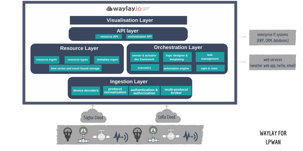 Waylay Platform: technology building blocks unveiled | Waylay Blog