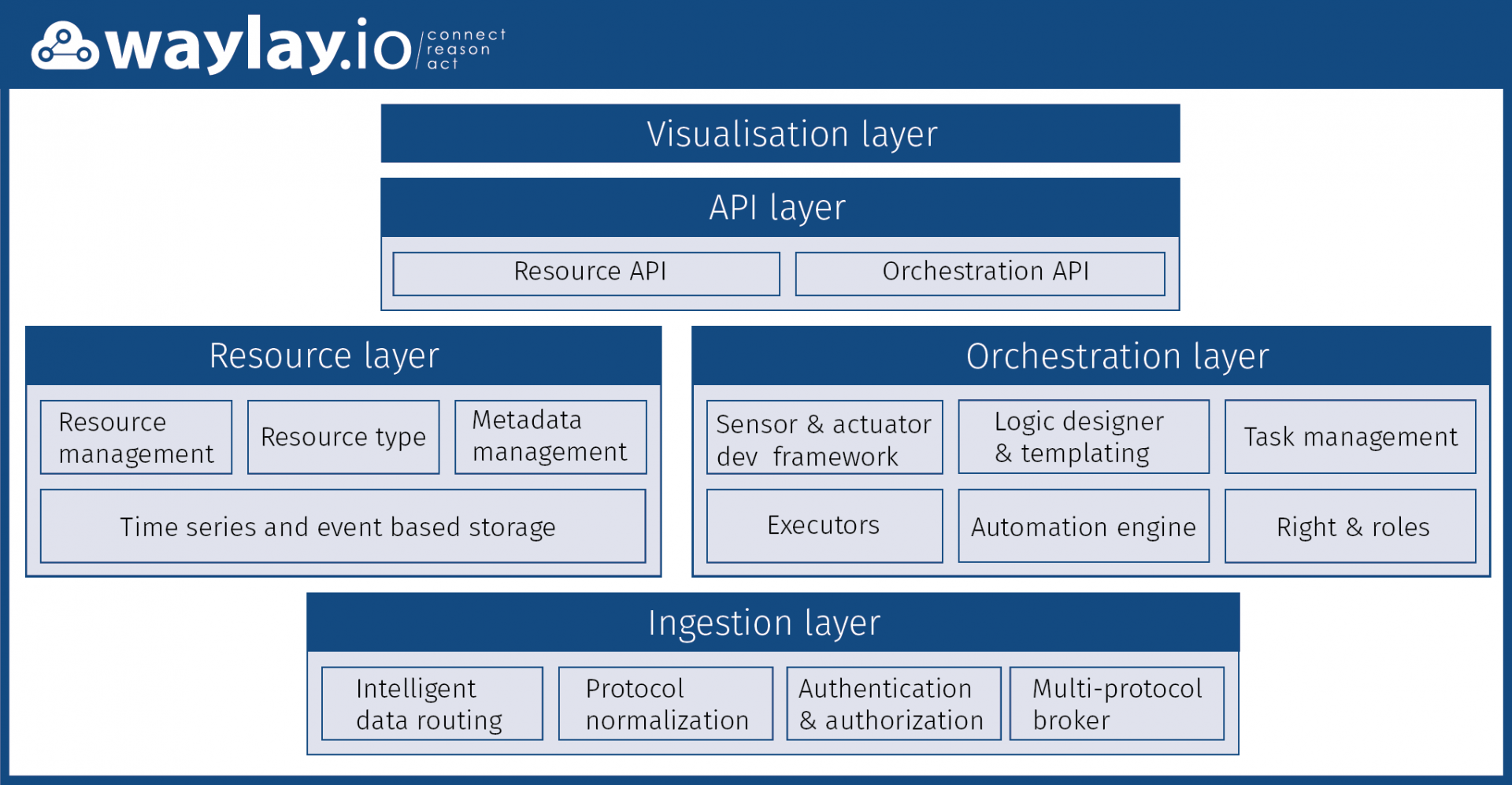 Waylay Platform: technology building blocks unveiled | Waylay Blog