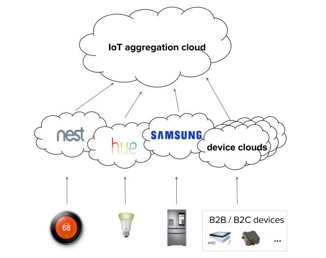 The Birth of the IoT Aggregation Cloud | Waylay Blog