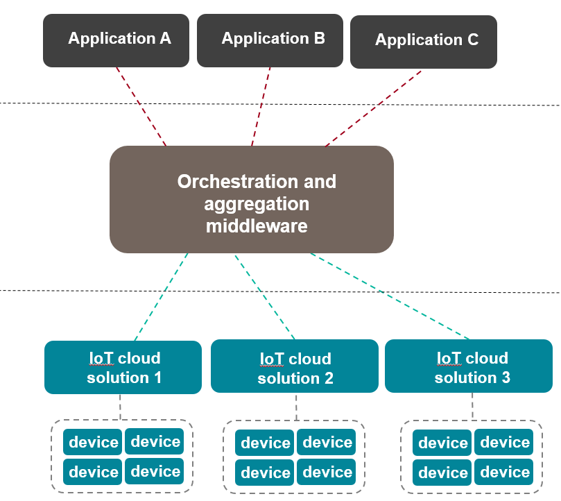 IoT orchestration enables cross-vertical applications | Waylay Blog IoT orchestration enables cross-vertical applications | Waylay Blog