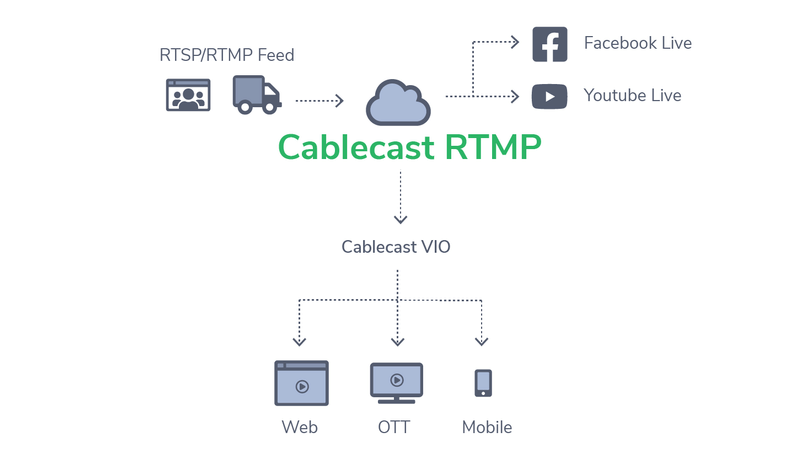 Cablecast RTMP | Cablecast