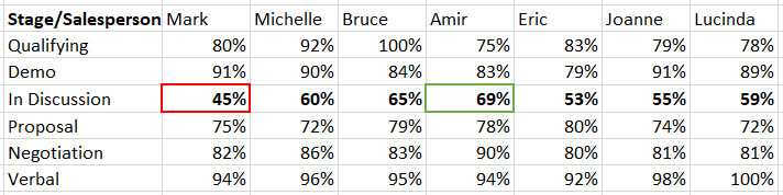 Sales Funnel Conversion Rate: A Simple Formula