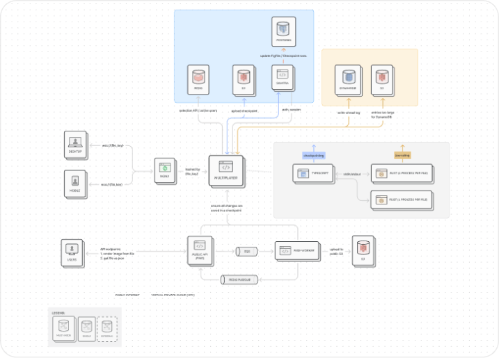 Architecture Diagram Builder