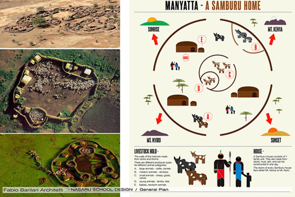 An Analogy of Indigenous and Contemporary Landscape Urbanism in Kenya ...