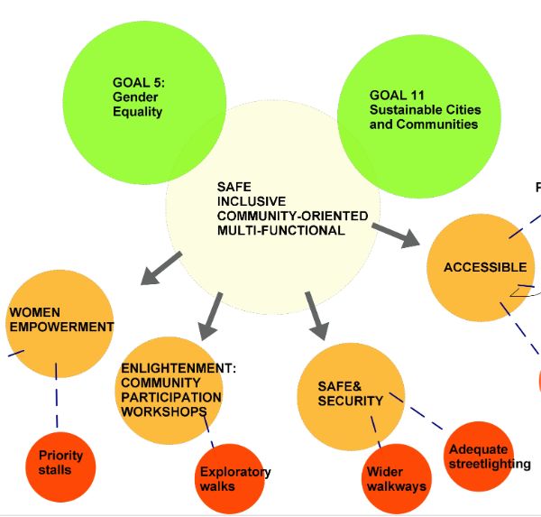 Creating Gender-Inclusive Public Open Spaces | AJLA