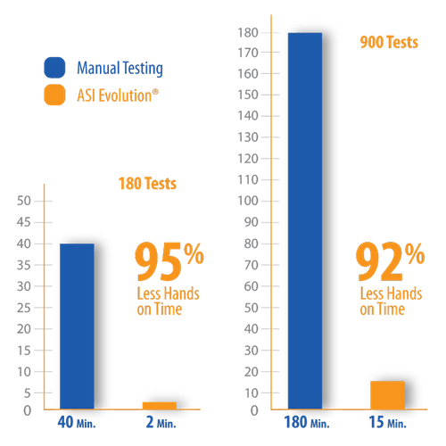ASI Evolution® - Automated RPR Syphilis Test | Arlington Scientific