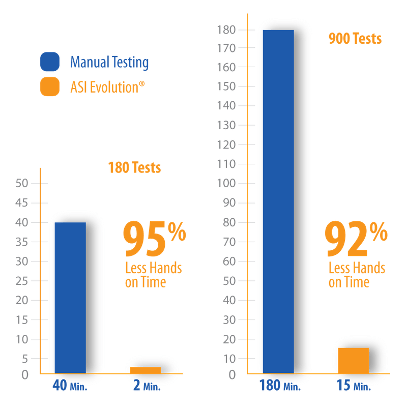ASI Evolution® - Automated RPR Syphilis Test | Arlington Scientific