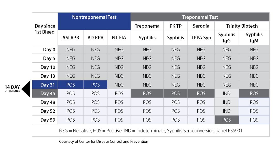 Why Nontreponemal (RPR) | Arlington Scientific