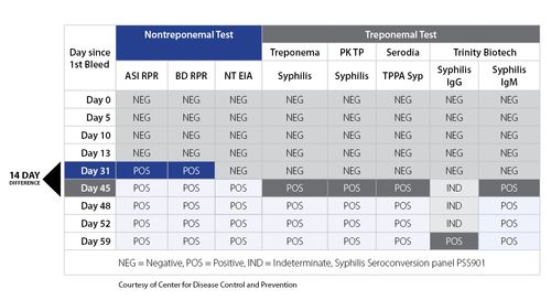 Why Nontreponemal (RPR) | Arlington Scientific