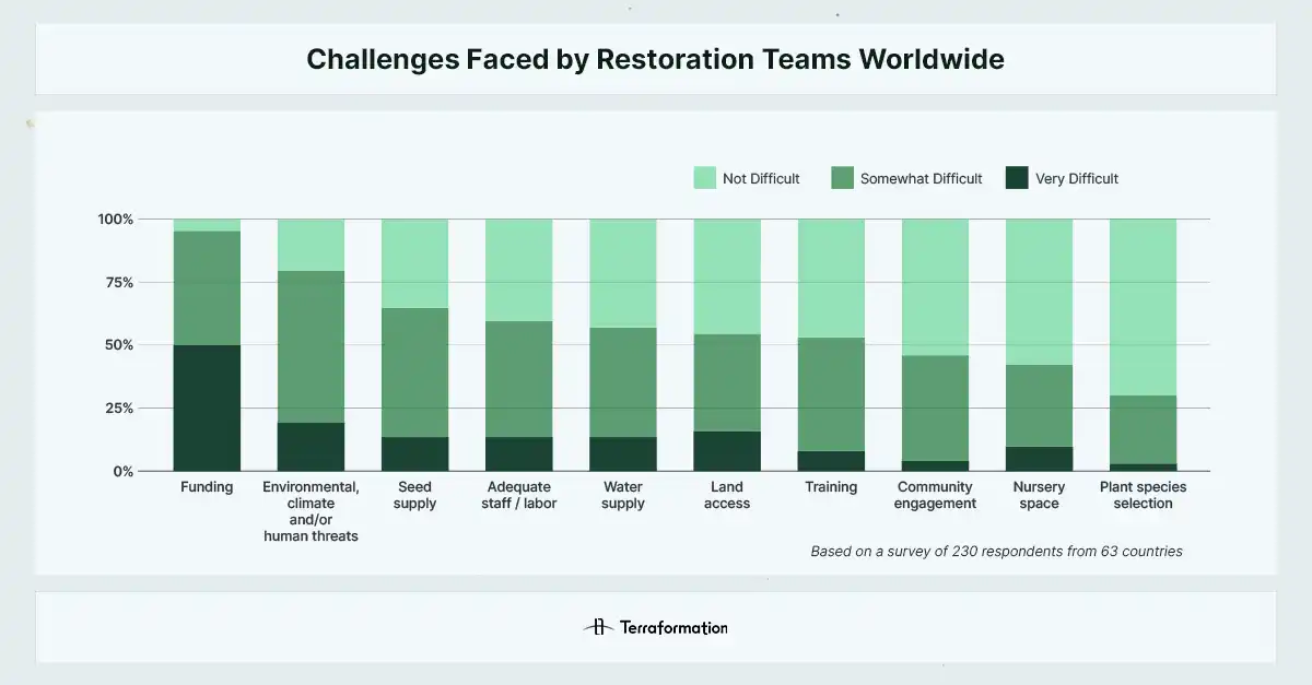 These Are the Biggest Challenges Faced by Restoration Projects ...