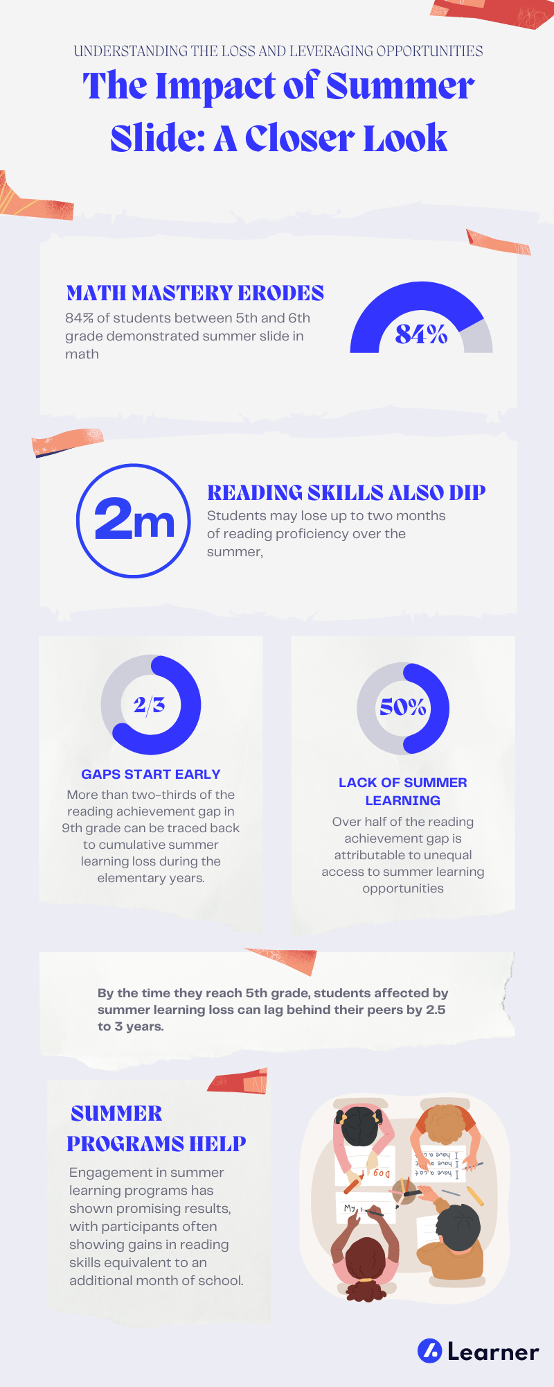 Behind the Slide: Key Stats on Summer Learning Loss | Learner