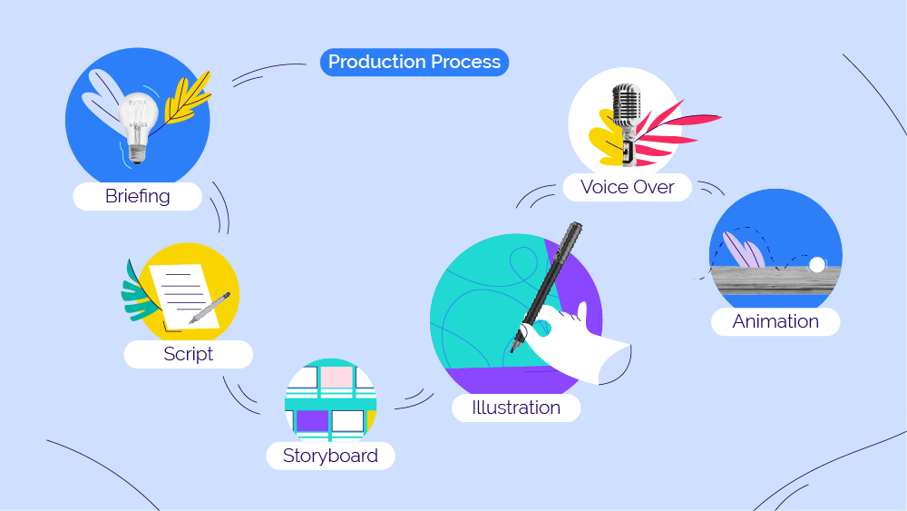 Motion Graphics Production - Yans Media