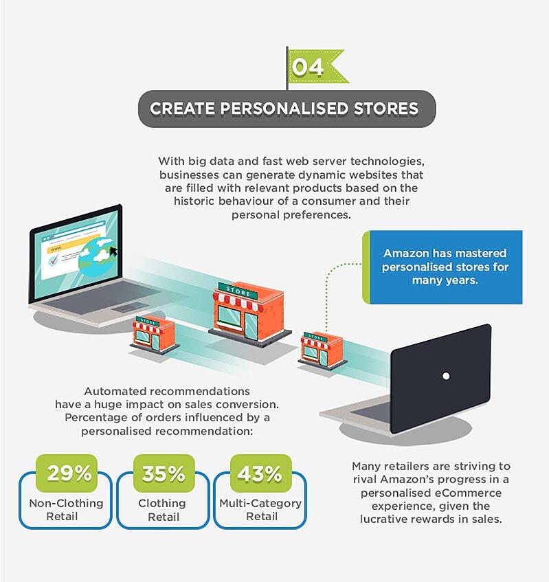 Six ways to use big data in ecommerce (infographic).